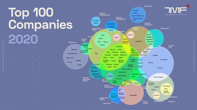 Top 100 Digital Health Companies - An Infographic - The Medical Futurist