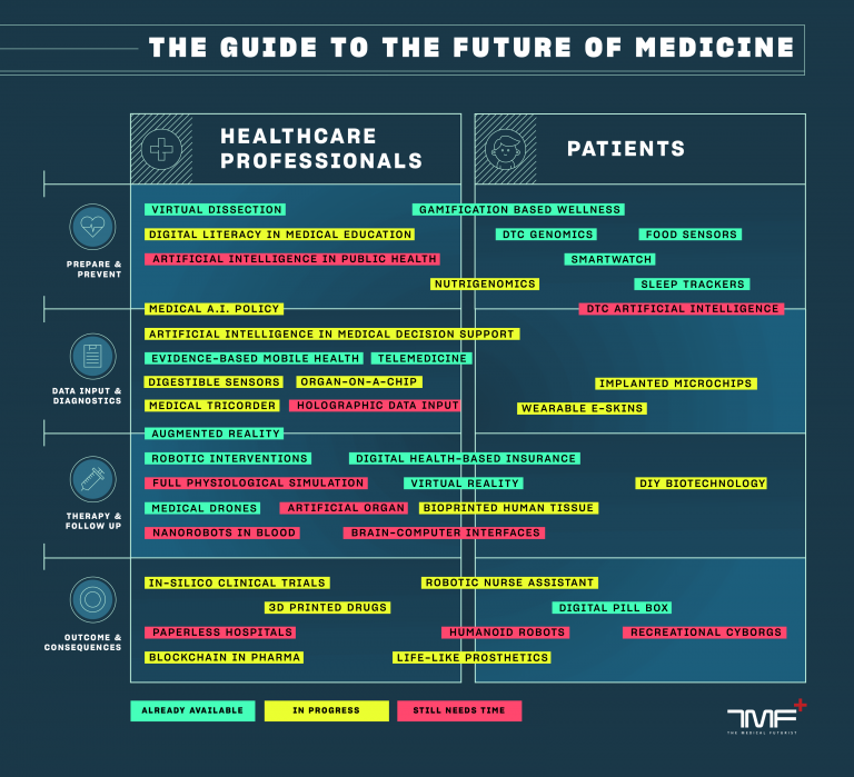 Digital Health Trends: The Guide to the Future of Medicine