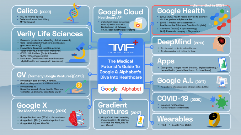 Google’s Masterplan for Healthcare – Infographic - The Medical Futurist
