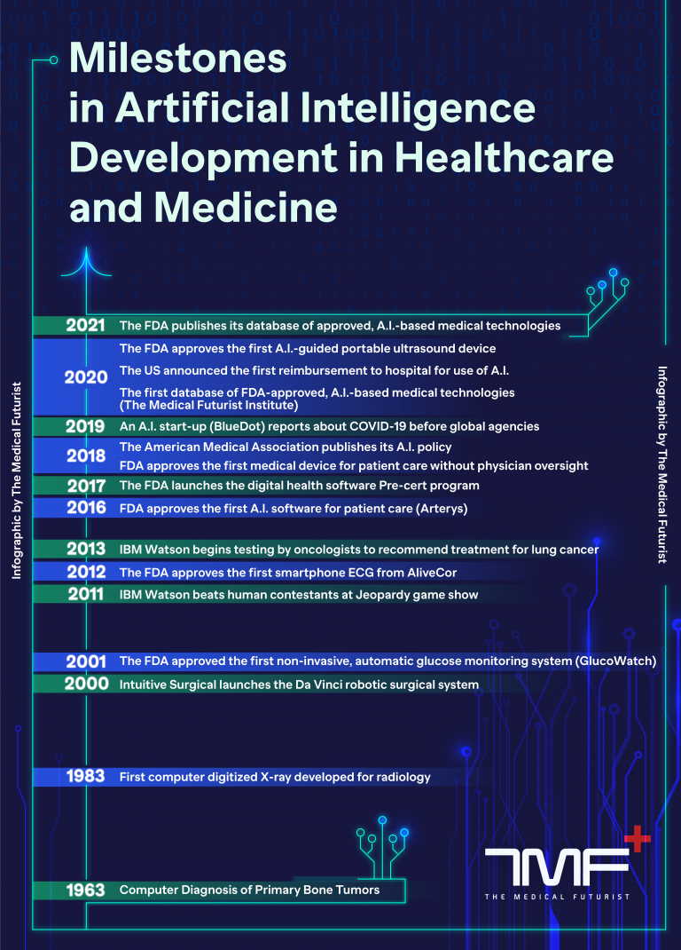 Milestones in artificial intelligence development - The Medical Futurist