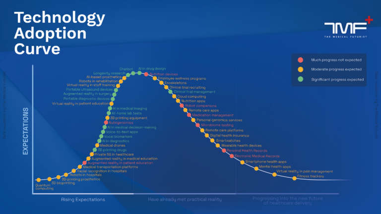 The Technology Adoption Curve Of The Top 50 Emerging Digital Health ...