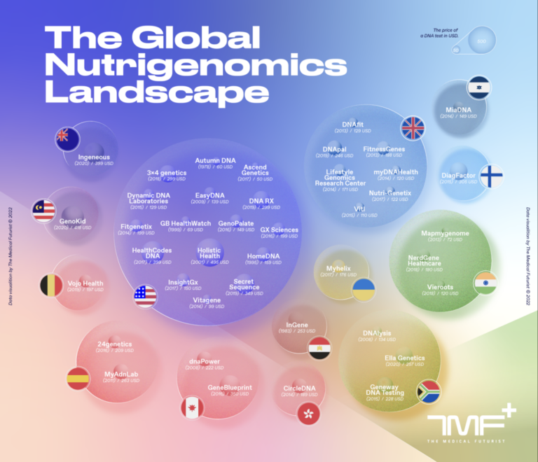 The Global Nutrigenomics Landscape - The Medical Futurist
