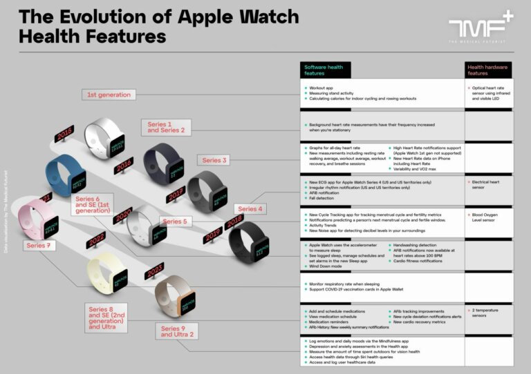 The Evolution Of Apple Watch Health Features - The Medical Futurist